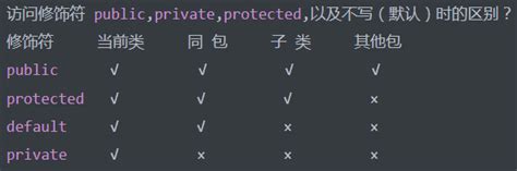 访问修饰符public、private、protected、default 默认不写 区别 访问修饰符public private