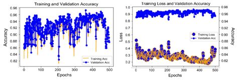 Validation Accuracy Vs Training Loss And Training Accuracy Results Download Scientific Diagram