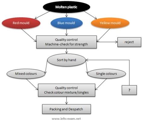 The Diagram Shows The Process Of Coloured Plastic Quality Control