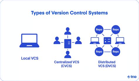 Version Control Systems Vcs In 2026 What Are They And Types