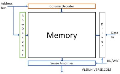 Basics Of Memory Testing In VLSI Memory BIST VLSI UNIVERSE