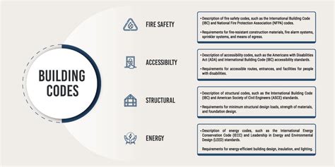 Building Codes Russell And Dawson Inc