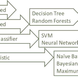 Subsets Of Supervised Learning Download Scientific Diagram