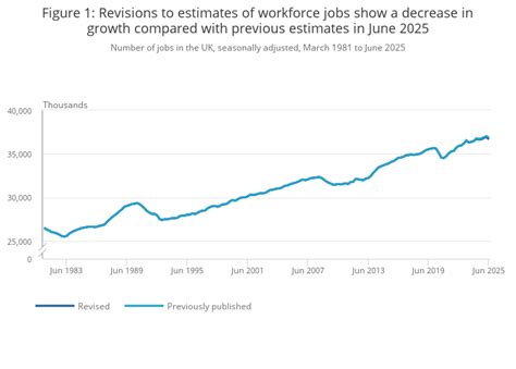 Revisions To Workforce Jobs Office For National Statistics