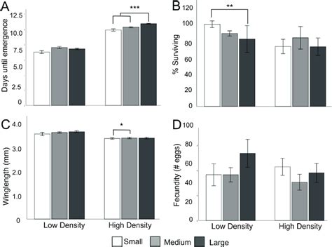 The Effect Of Density And Container Size On Development Size And Download Scientific Diagram