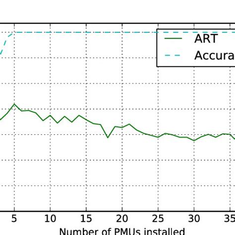 Pmu Data Sensitivity Analysis With Sbs Algorithm Download Scientific Diagram