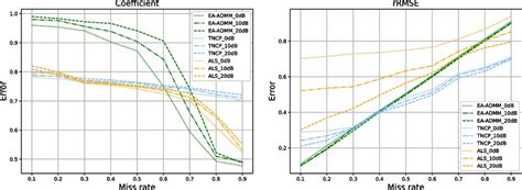 Tensor Completion Performance When The Missing Rate Varies From 0 1 To Download Scientific