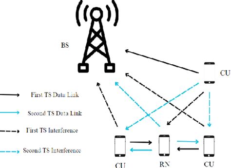 Figure 1 From Performance Analysis Of Relay Aided On Device To Device Communications Underlay 5g