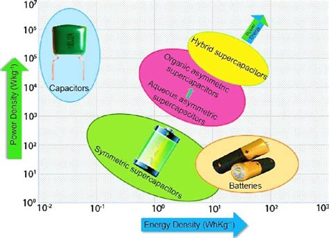 Ragone Plot Of The Power Energy Density Range For Different