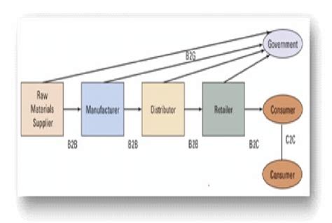 Classification Of E Commerce [14] Download Scientific Diagram