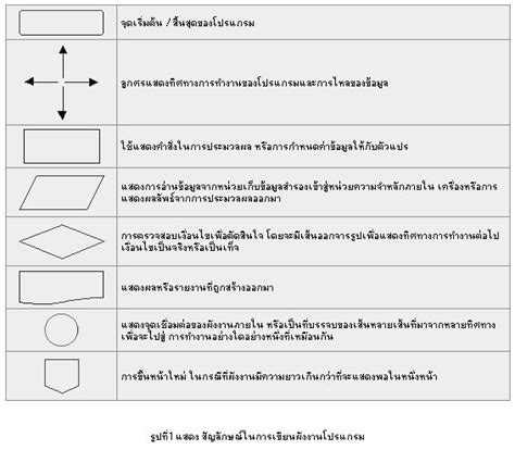 สัญลักษณ์ Flowchart สัญลักษณ์ Flowchart ใน Word