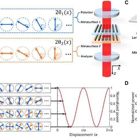 Experimental Realization Of The Pb Metasurface Displacement Sensor A Download Scientific