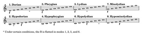 Gregorian Mode Wikipedia