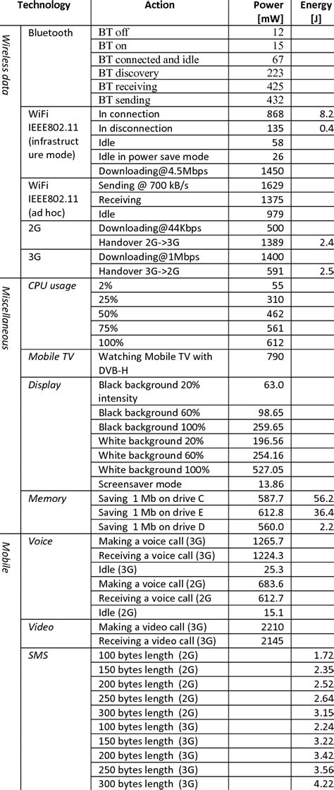 Energy Consumption For Different Parts Of The Mobile Phone Download Table
