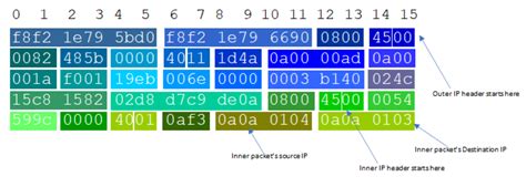 Contrail How To Perform Packet Capture On Vif00 And Filter It With Encapsulated Ip Addresses