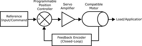 Dc Motor Vs Servo Motor