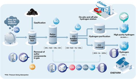 Hydrogen Production Hydrogen Production Process Ykfgzg