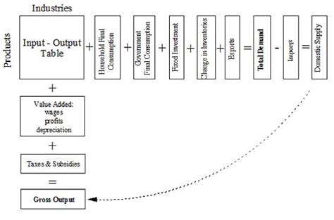 1 The Structure Of An Input Output Table Download Scientific Diagram