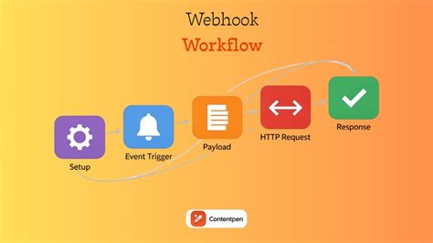 What Is A Webhook A Simple Clear Explanation