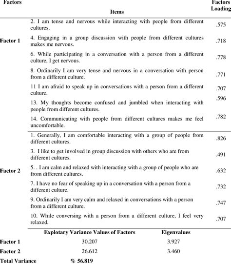 Factor Structure Explotary Variance Values And Eigenvalues Of The