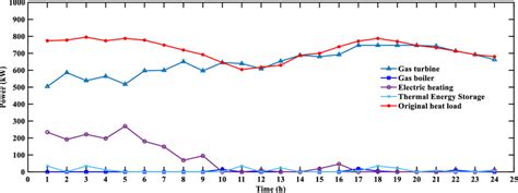 Case Heat Load Balance Output Curve Of Each Unit Download Scientific Diagram