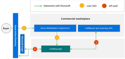 Microsoft Entra Id And Transactable Saas Offers In Microsoft