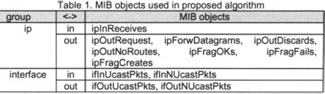 Table 1 From Fast Traffic Anomalies Detection Using Snmp Mib Correlation Analysis Semantic Scholar