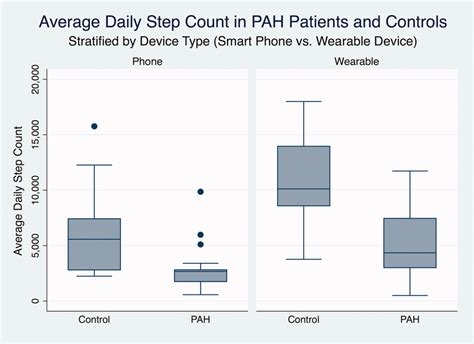 Box Plot Displaying Median Interquartile Range And 95 Confidence Download Scientific Diagram