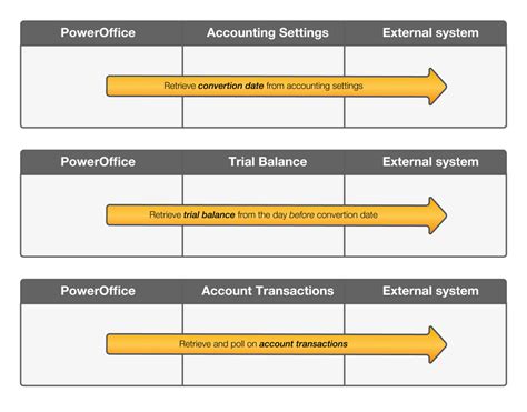 Workflow Usecase Reporting Detailed Accounting Reporting Poweroffice Api