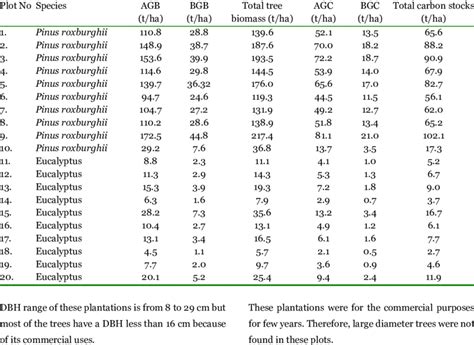 Tree Biomass And Carbon Stocks Estimation Download Scientific Diagram