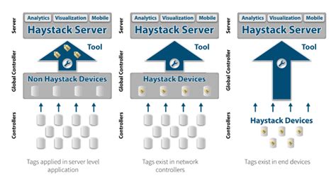 Tools And Techniques For Tagging And Beyond