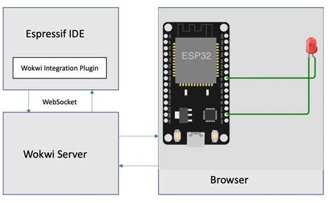 Pedro Minatel On Linkedin How To Use Wokwi Simulator With Espressif Ide