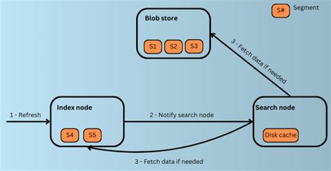 What Are Elasticsearch Refresh Interval A Complete Guide To