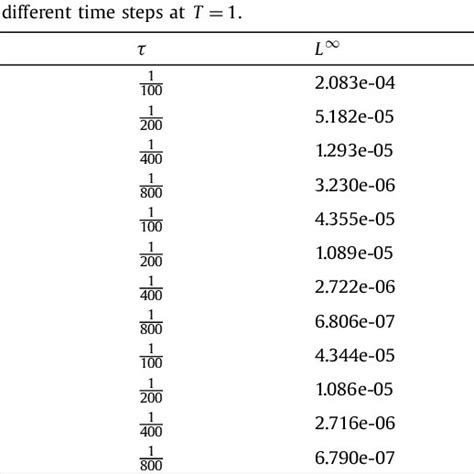 Pdf Arbitrarily High Order Energy Preserving Schemes For The Camassa Holm Equation