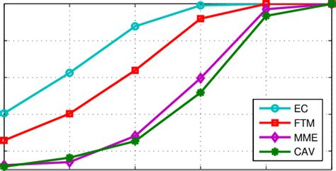 P D Vs Snr At P F 10 For Various Detection Algorithms Download