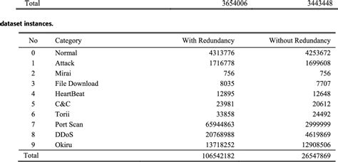 Table 5 From Design And Development Of A Deep Learning Based Model For Anomaly Detection In Iot