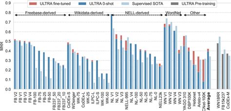 Figure 1 From Towards Foundation Models For Knowledge Graph Reasoning Semantic Scholar