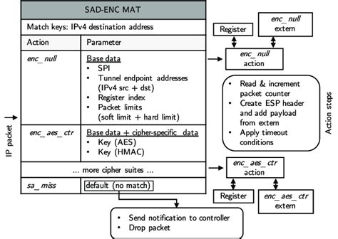 Esp Encryption Function Block Ip Packets Are Processed By The Sad Enc