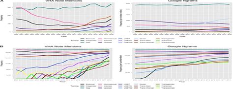 Temporal And Geographic Patterns Of Documentation Of Sexual Medical Care