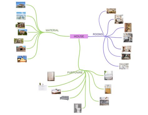 House Coggle Diagram