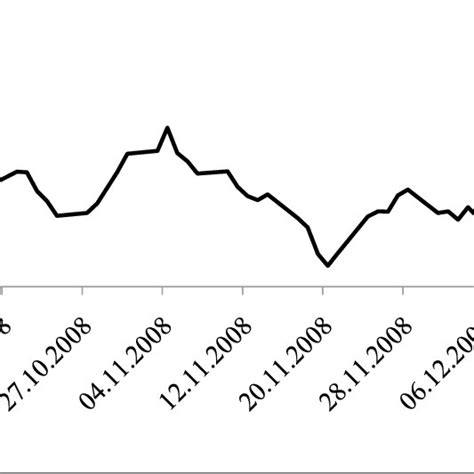 The Graph Of Set Time Series Download Scientific Diagram