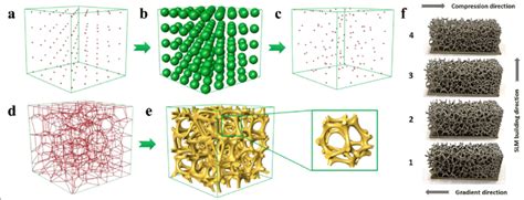 Design Process Of Porous Scaffold Based On Voronoi Tessellation A Download Scientific Diagram