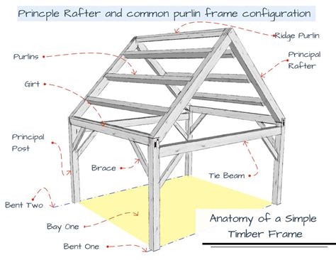 Timber Frame Construction A Visual Guide