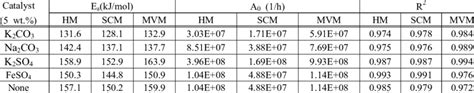 Comparison Of Activation Energies E A Pre Exponential Factors A 0 Download Table