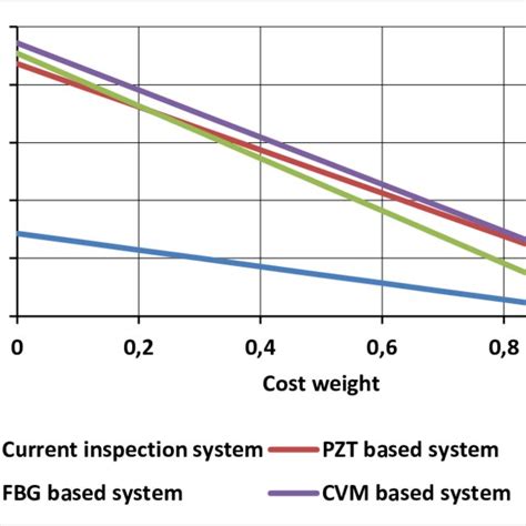 Sensitivity Analysis For Cost Download Scientific Diagram