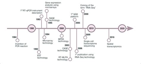 Timeline Of Main Milestones In Technologies For Gene Expression Download Scientific Diagram