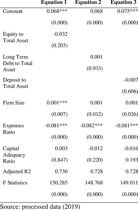 regression outputs for return on assets dependent variable as