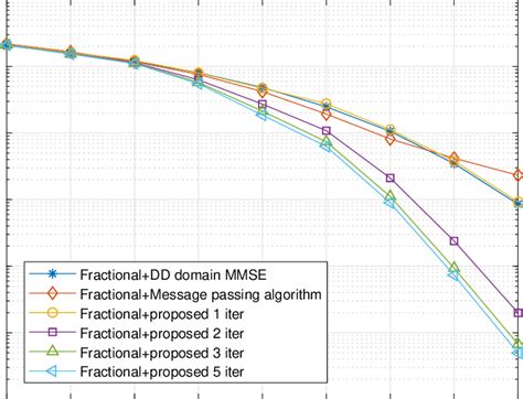 Ber Performance For Otfs Modulation With Fractional Doppler Shifts