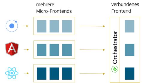 Luigi Micro Frontend Framework Komplexitätsreduktion In Der Web