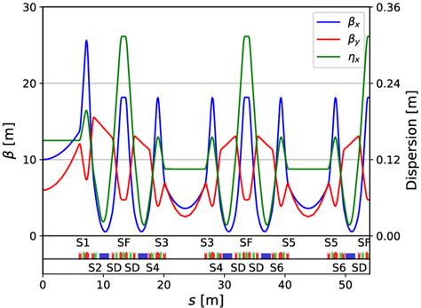 Linear Optical Functions And Magnet Layout Of A Half Sp Of The Ssrf Download Scientific Diagram